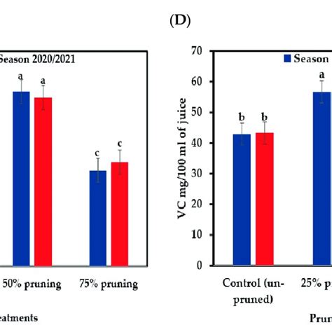 Effect Of Pruning Severity On A Tss • Brix B Titratable Total Download Scientific