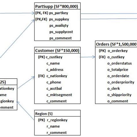 Database Schema Of Tpc H Benchmark Download Scientific Diagram