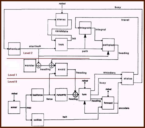 2 A Schematic Diagram Of A Subsumption Architecture Robot Capable Of