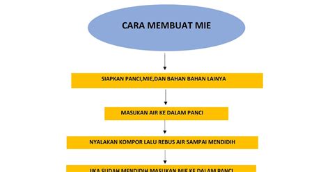 Tugas Membuat Flowchart Tugas Membuat Flowchart