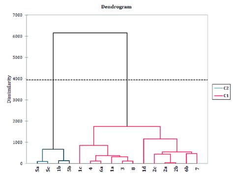 Dendrogram Of AHC Obtained By Agglomerative Hierarchical Clustering