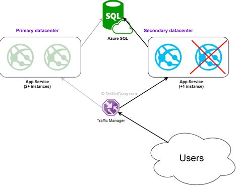 Zero Downtime Deployment For Aspnet Applications Dotnetcurry