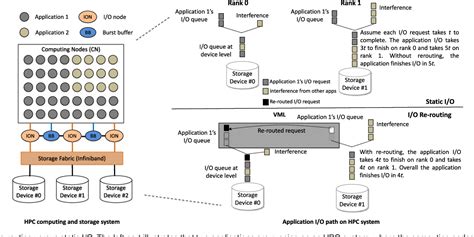 Figure 2 From Can Io Variability Be Reduced On Qos Less Hpc Storage Systems Semantic Scholar