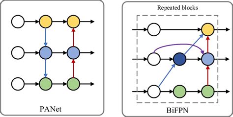 Structure Of Panet And Bifpn Network Download Scientific Diagram