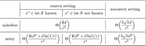 Table 1 From Zeroth Order Feedback Optimization For Cooperative Multi Agent Systems Semantic