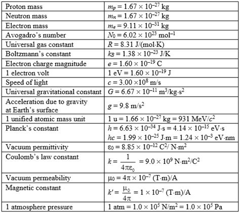 Castle Learning Ap Physics 2 Reference Tables