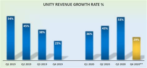 Unity Software Guidance For Q Is Unimpressive Video NYSE U Seeking Alpha