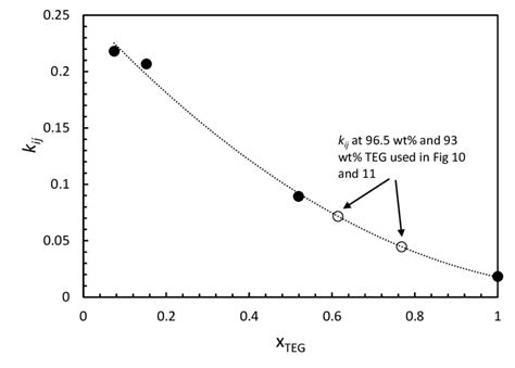 Binary Interaction Parameters Kij Between Co2 And Teg Download Scientific Diagram