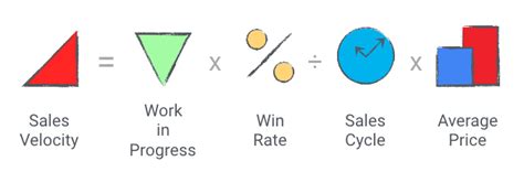 The Equation That Governs Your Sales Team S Effectiveness Tomasz Tunguz