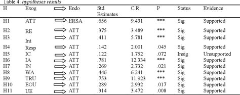 Table 4 From Impact Of Webqual Dimensions On Customers Attitudes Toward E Reservation Services