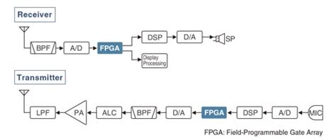 Icom Ic 7300 Hf Transceiver With High Performance Real Time Spectrum Scope Tin Can Solutions