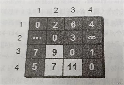 Floyd Warshall 弗洛伊德算法四个城市的距离矩阵如下 找一条经过这四个城市的巡回每个城市过且只过 Csdn博客