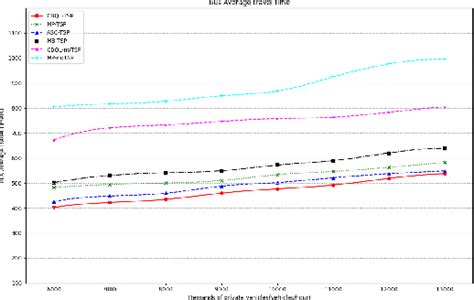 Figure 11 From Collaborative Control Method Of Transit Signal Priority Based On Cooperative Game