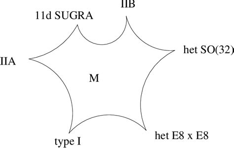 Figure 5 From Field Theory Dynamics From Branes In String Theory