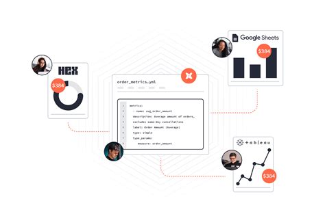 Dbt Semantic Layer Use Cases Dbt Labs Dbt Labs