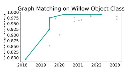 Willow Object Class Benchmark Graph Matching Papers With Code