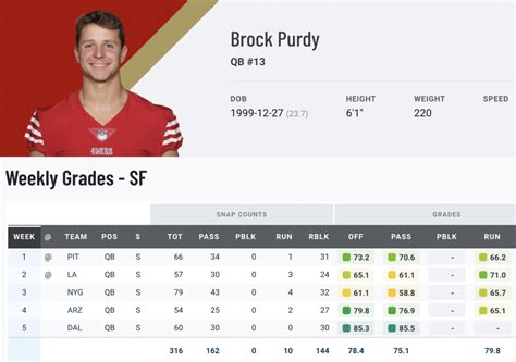 Brock Purdy Game Stats 2024 Camel Rhianon