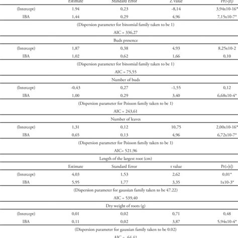Generalized Linear Model Results For The Presence Or Absence Of Iba In Download Scientific