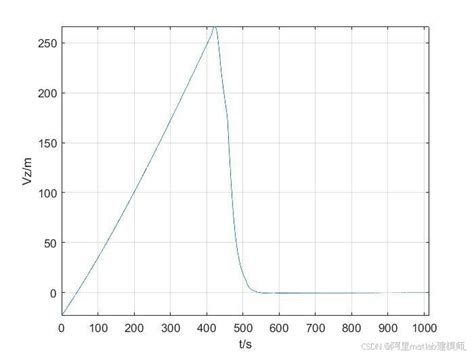 Matlab实现被动段发射三自由度弹道仿真研究——弹道仿真matlab弹道仿真程序 Csdn博客