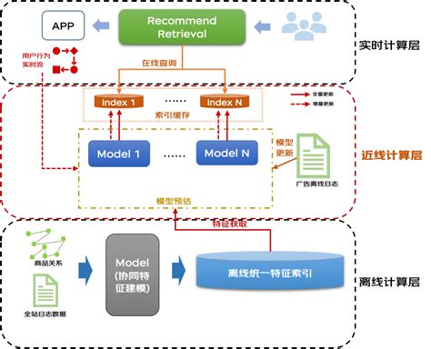 京东广告算法架构体系建设 在线模型系统分布式异构计算演变 京东零售广告技术团队 京东云开发者社区