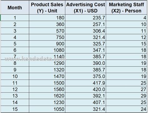 How To Determine T Table And F Table In The Linear Regression Analysis