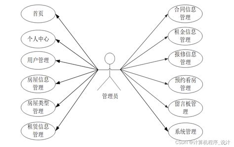 计算机毕业设计ssm房屋租赁系统【附源码数据库】房屋租赁系统数据库中有哪些表 Csdn博客