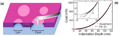A Representation Of Nanoindentation Setup On Graphene B