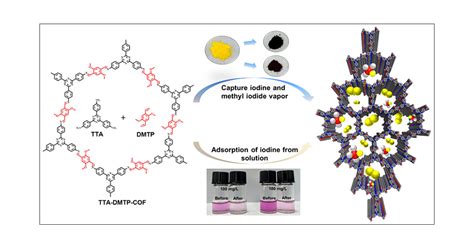 Nanoporous N Rich Covalent Organic Frameworks With High Specific