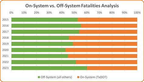 Enhancement Add Chartgraph Tile To Vzv Showing Traffic Related Fatalitiesserious Injuries On
