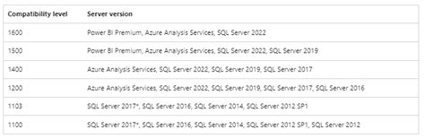 How To Solve The Error Not Supported In Directquery 1400 Mode In Aas
