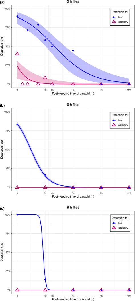 Differences In Dna Detection Rates Of The Primary Prey Drosophila
