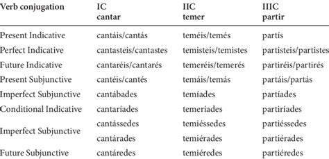 Cantar Conjugation