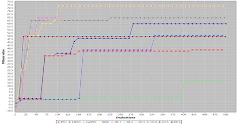 figure a9 convergence speed of a run of each algorithm for case 9 with download scientific