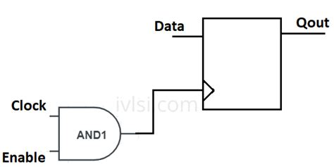 Integrated Clock Gating Icg Cell In Vlsi Physical Design Ivlsi Technologies