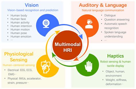 Multimodal Humanrobot Interaction For Human‐centric Smart Manufacturing A Survey Wang