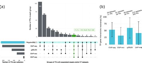 TFs With Binding Identified By ChIP Exo ChIP Seq DAP Seq And Or Download Scientific Diagram