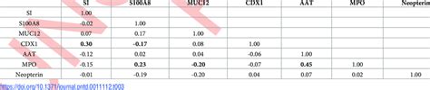 Spearman Correlation Coefficients Between Biomarkers Coefficients Download Scientific Diagram