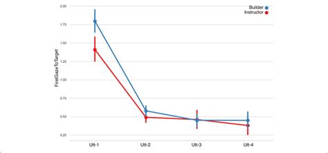 First Gaze To Target Object Per Utterance Sequence Error Bars