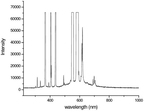 The Medium Pressure Mercury Lamp Spectrum With Uv Filter Download