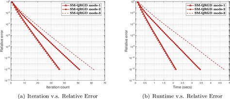 Figure 1 From A Single Mode Quasi Riemannian Gradient Descent Algorithm For Low Rank Tensor