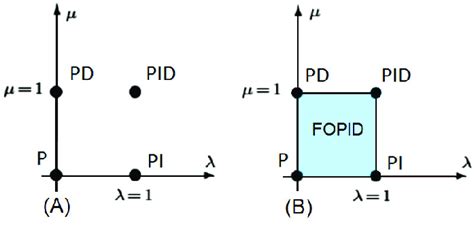 Fopid And Pid Controllers From Points To Plane A Integer Order And