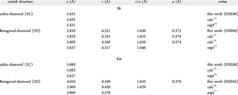 Calculated Lattice Constants Of Si And Ge Download Table