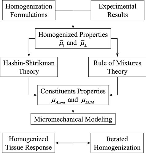 Flowchart Of The Proposed Methodology For Material Characterization Of Download Scientific