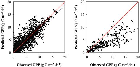 Comparison Of Gpp Observations From The Flux Tower Sites And Download Scientific Diagram