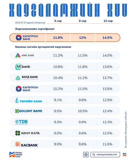 🔵 Хадгаламжийн сертификат болон Банкны Money Market Fund