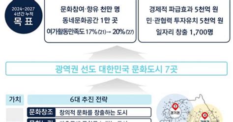 문화균형발전 이끌 ‘대한민국 문화도시 7곳 4년간 집중 육성 한국인포맥스