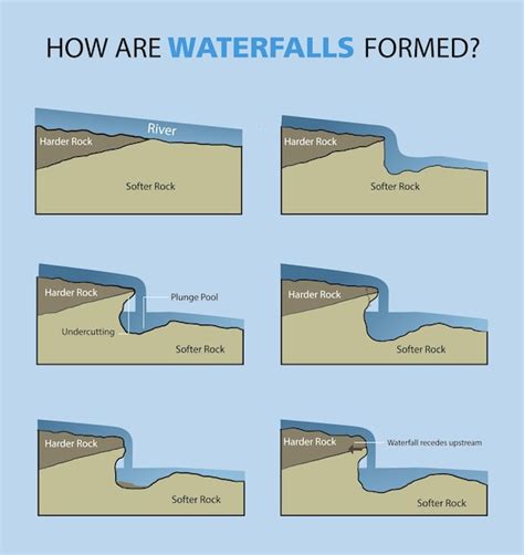 Premium Vector Illustration Of How Waterfall Formed