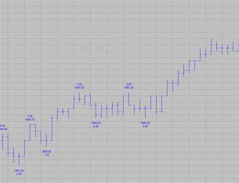 A Free Unstacked TPO Chart Indicator For Multicharts