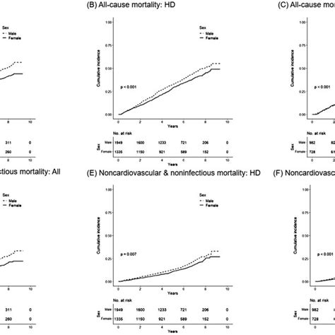Cumulative Incidence Curve For Deaths In Male And Female Patients