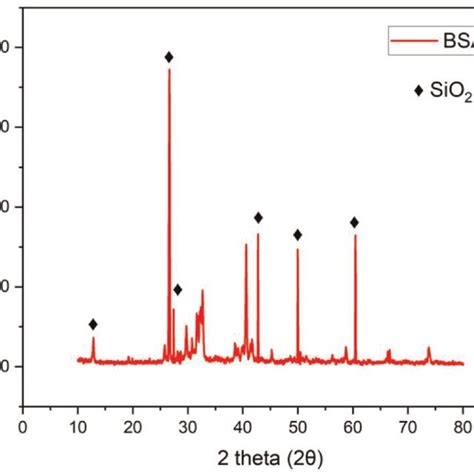 Xrd Graph Of The Hamc Composites Download Scientific Diagram